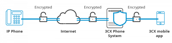 3CX - Che Cos'è il DTLS - Datagram Transport Layer Security