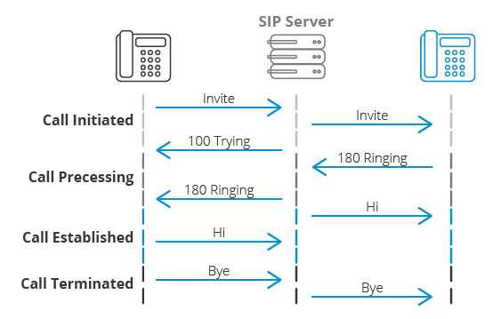 Che cos’è il SIP (Session Initiation Protocol) e come funziona?