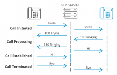 O que é SIP - Protocolo de Iniciação de Sessão?