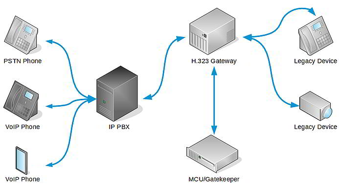 ¿Cuál es la definición del protocolo H.323?