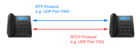 Qu'est-ce que le protocole RTP - Real Time Transport Protocol?