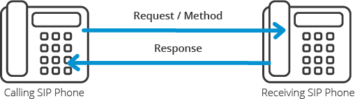Que sont les méthodes du protocole SIP - requêtes et réponses