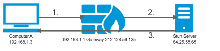 Wat is een STUN-server?