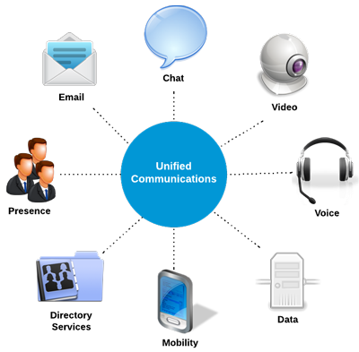 Tümleşik İletişim Nedir(Unified Communications)?